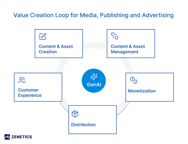 Building Reliable GenAI Solutions for Media and Publishing Companies